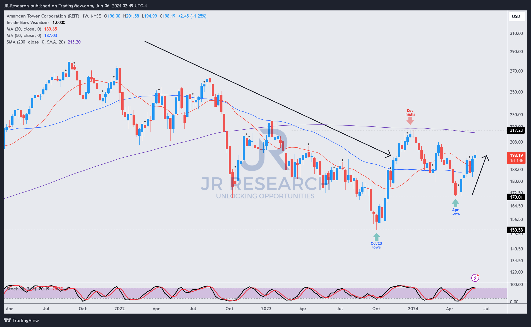 American Tower Isn't Dead As The Tide Is Potentially Turning (NYSE:AMT ...