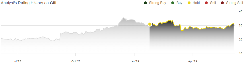 G-III Apparel Stock: Q1 Positive Margin Surprise, AWWG Deal Aid Growth ...