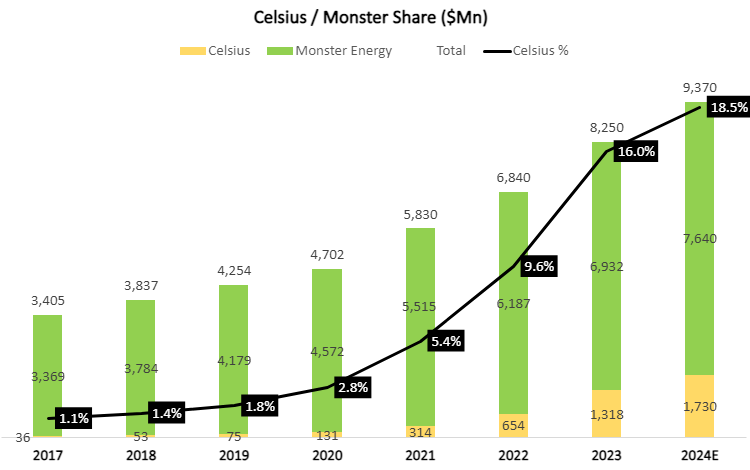 Celsius Holdings: Don't Ignore The Warning Signs (Rating Downgrade ...