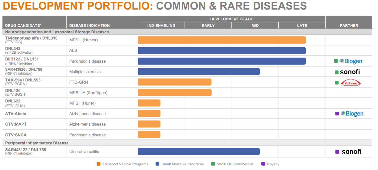 Denali: Cash, Big Pharma Partnerships & High Potential In MPS-II Do Not ...