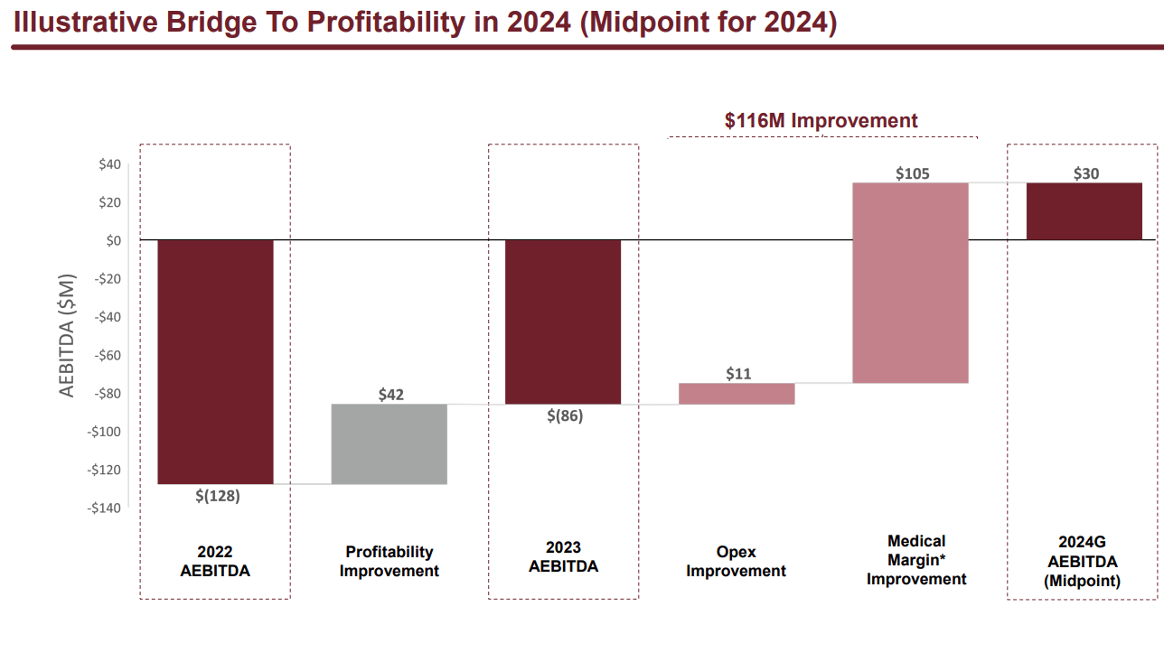 P3 Health Partners: Moving In The Right Direction In 2024 (PIII ...