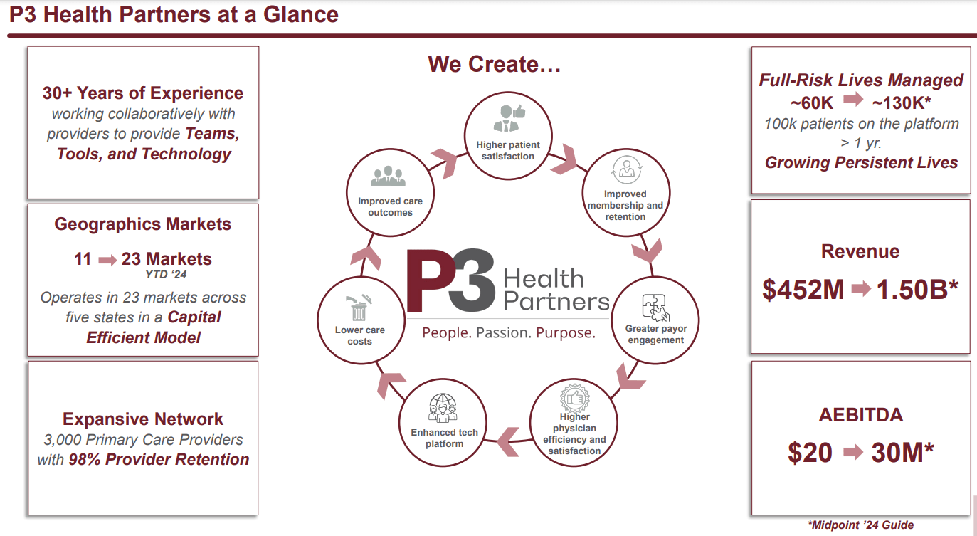 P3 Health Partners: Moving In The Right Direction In 2024 (PIII ...