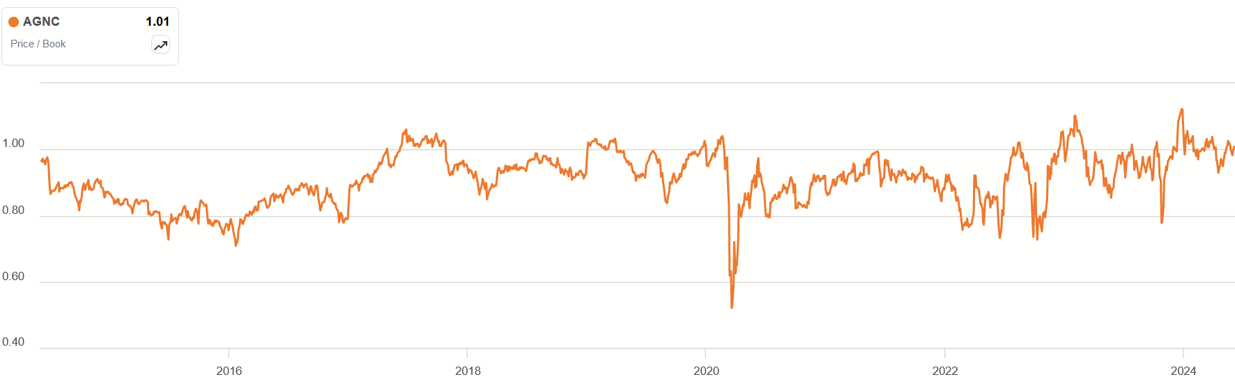 AGNC: Cyclical Play, Not An Income Asset (NASDAQ:AGNC) | Seeking Alpha