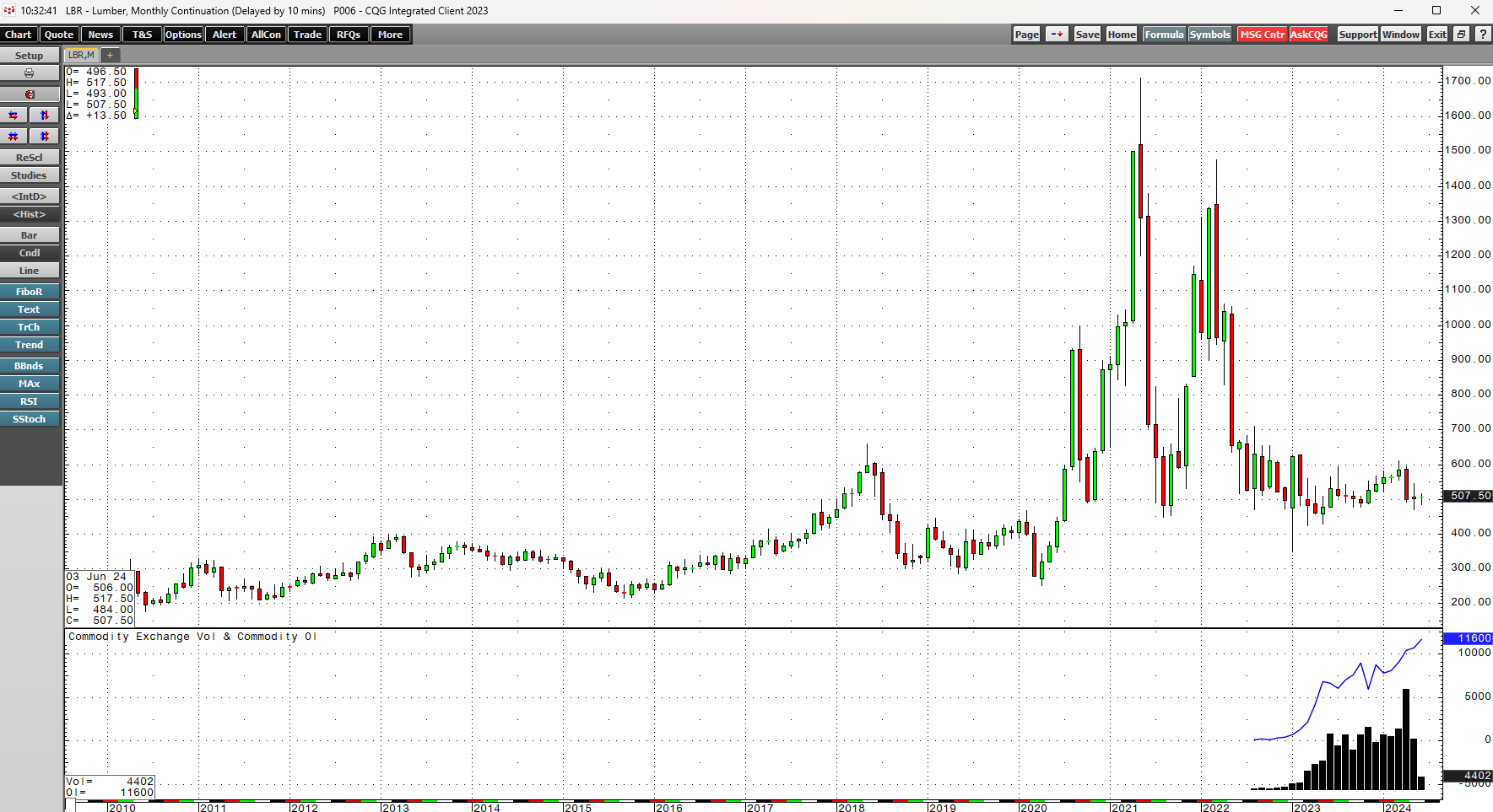 WOOD: Lumber Sits And Waits For A Rate Cut (NASDAQ:WOOD) | Seeking Alpha