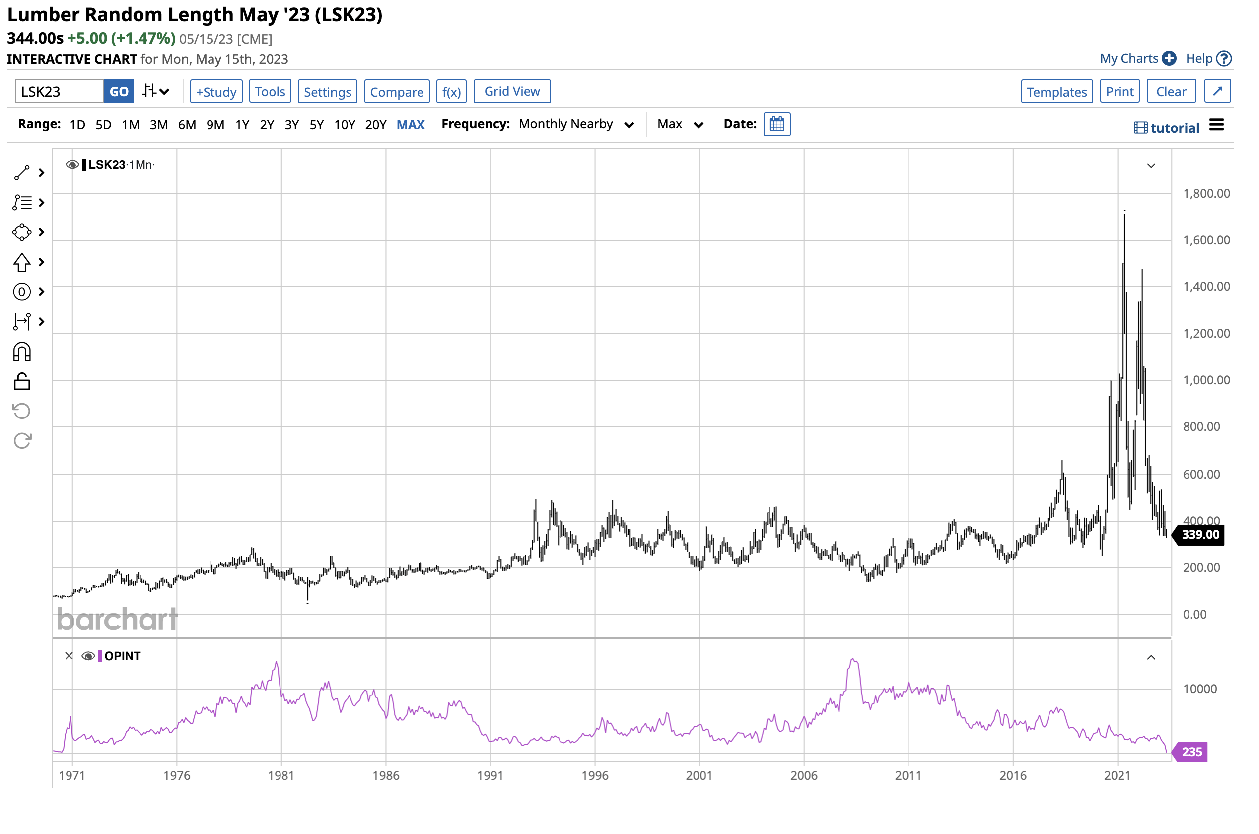 WOOD: Lumber Sits And Waits For A Rate Cut (NASDAQ:WOOD) | Seeking Alpha