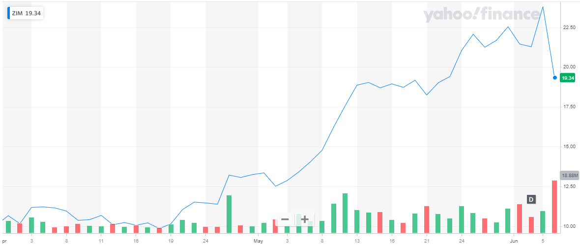 ZIM Integrated: Buy The Dip On Strong Near-Term Prospects (ZIM ...