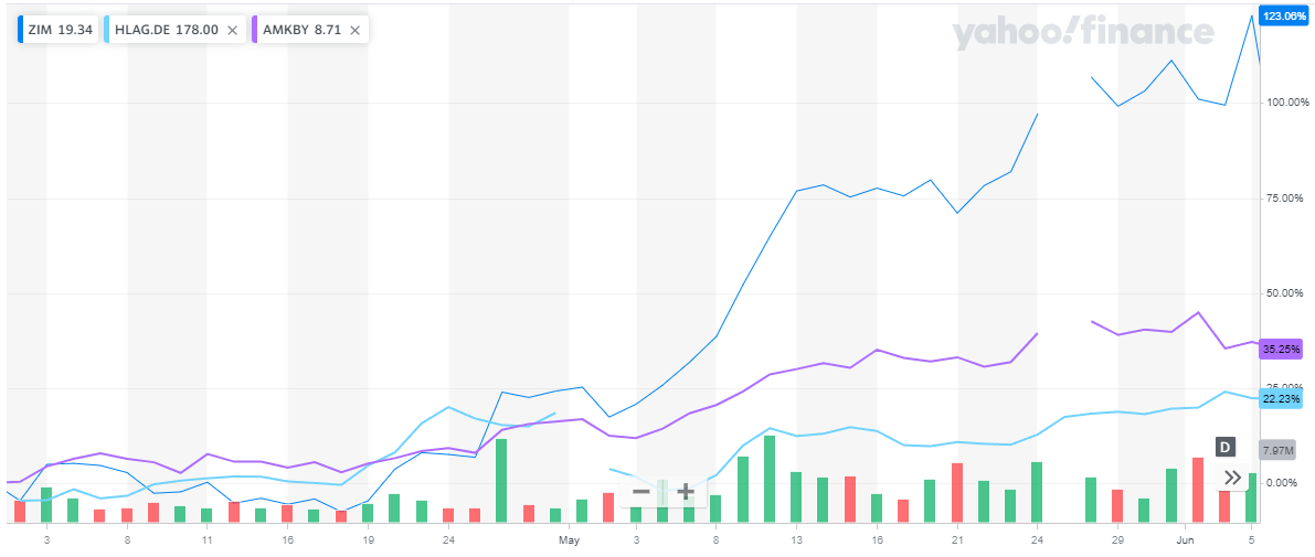 ZIM Integrated: Buy The Dip On Strong Near-Term Prospects (ZIM ...