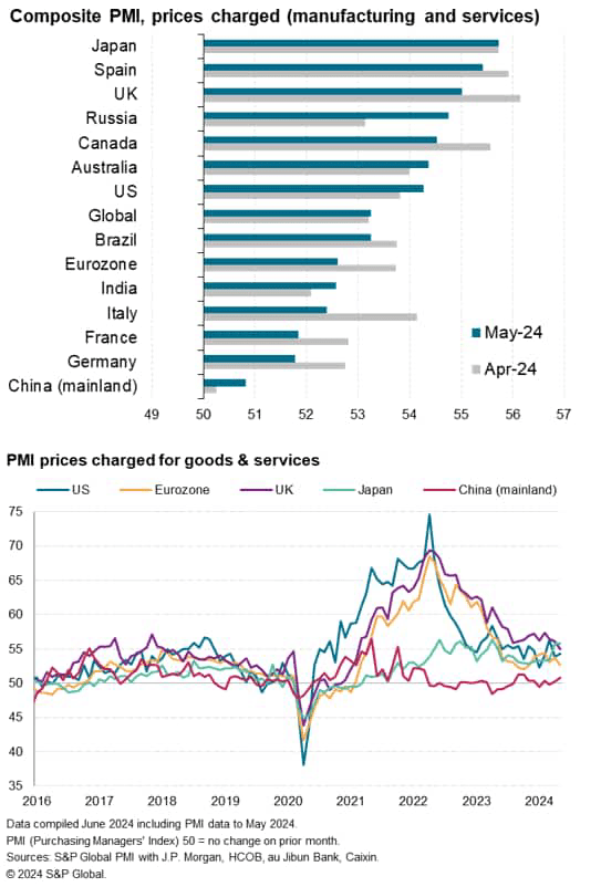 Global PMI Signals Persistent Elevated Selling Price Inflation In May ...