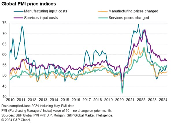Global PMI Signals Persistent Elevated Selling Price Inflation In May ...