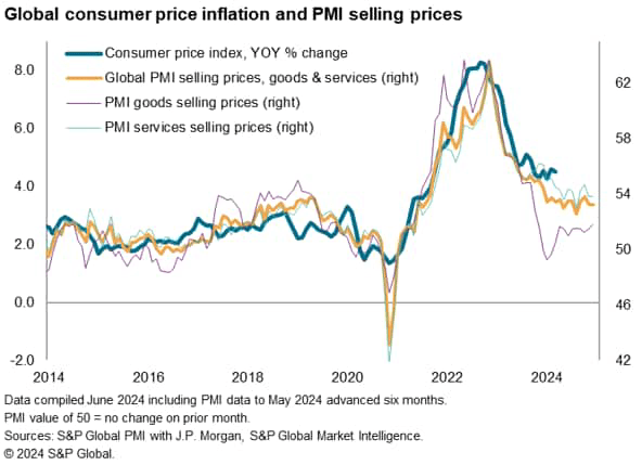 Global PMI Signals Persistent Elevated Selling Price Inflation In May ...