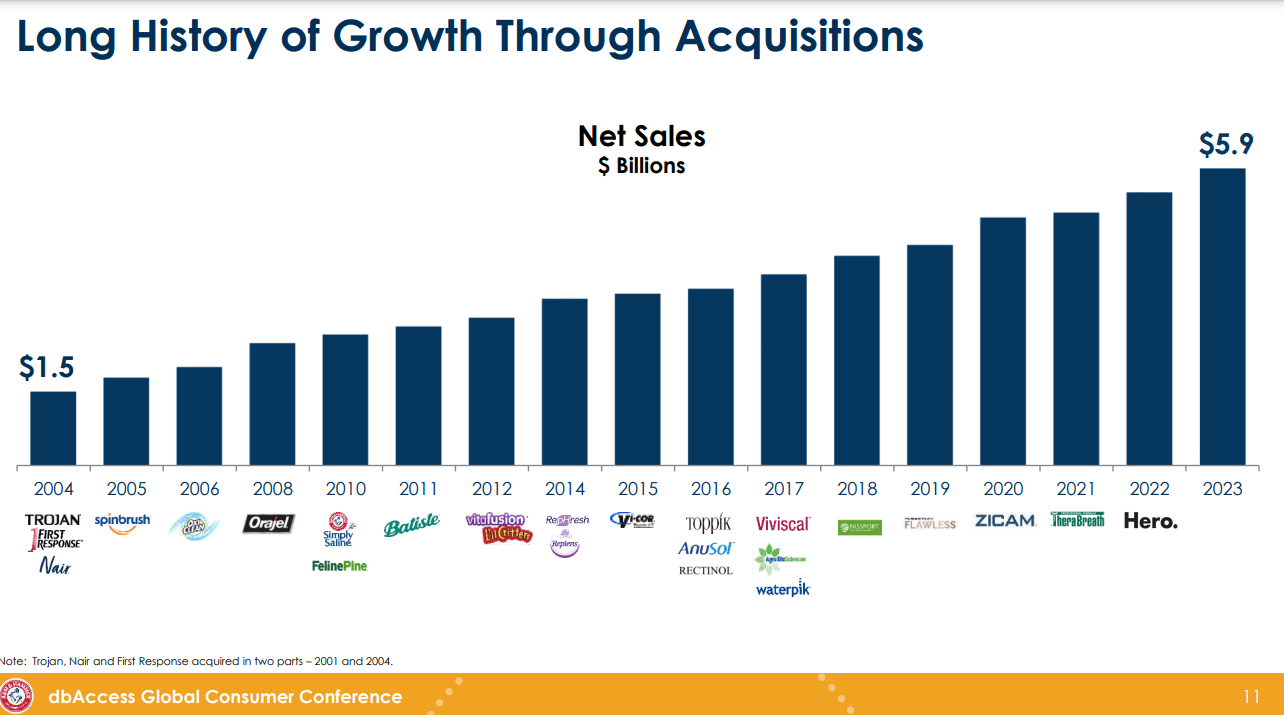 Church & Dwight: Waning Pricing Benefits And Valuation Concerns (NYSE ...