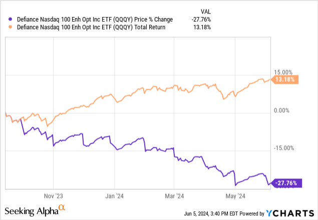 QQQY: Yield Not Worth The Risk And Vulnerabilities | Seeking Alpha