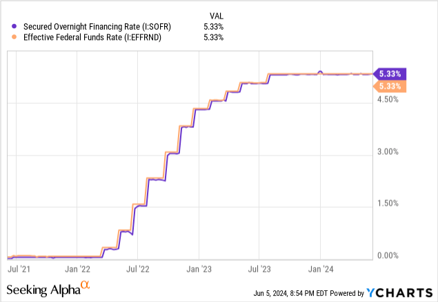 HYGH: 9.1% Yielding Corporate Bond ETF, Interest Rate Hedged, Solid ...