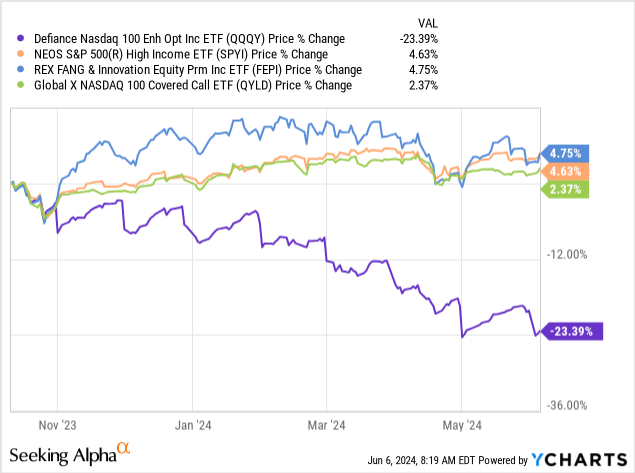 QQQY: Yield Not Worth The Risk And Vulnerabilities | Seeking Alpha