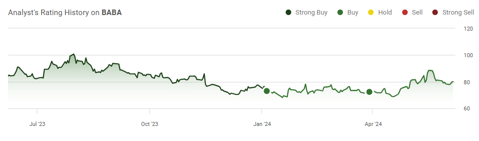 Alibaba Stock: Deep Value As Things Are Looking Better In China (NYSE ...