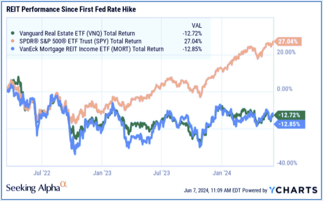 State Of REIT Nation: Waiting At The Bottom | Seeking Alpha