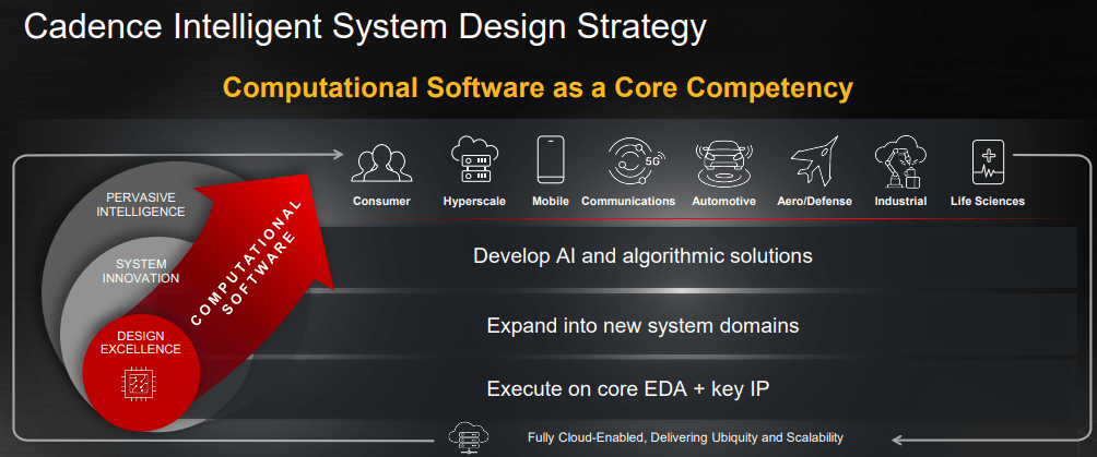 Cadence Design Systems: Widening TAM But Less Room For Valuation Expansion (NASDAQ:CDNS ...