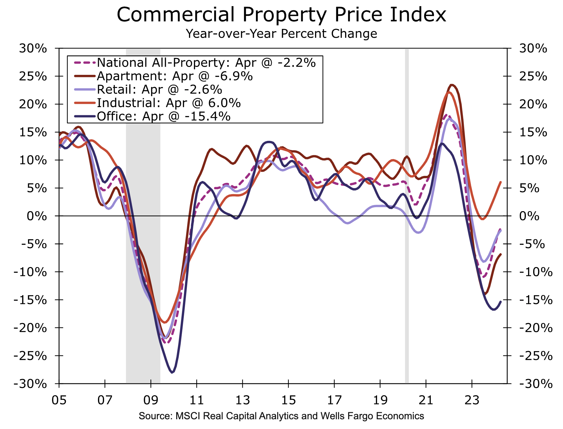 Boom Or Bust? The Surprising Truth About Today's Commercial Real Estate ...