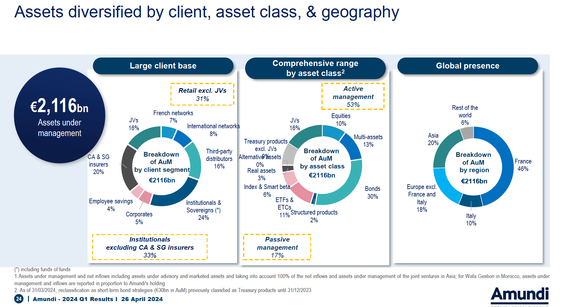 Amundi: Valuation Remains Supported By Long-Term Growth Potential (OTCMKTS:AMDUF) | Seeking Alpha