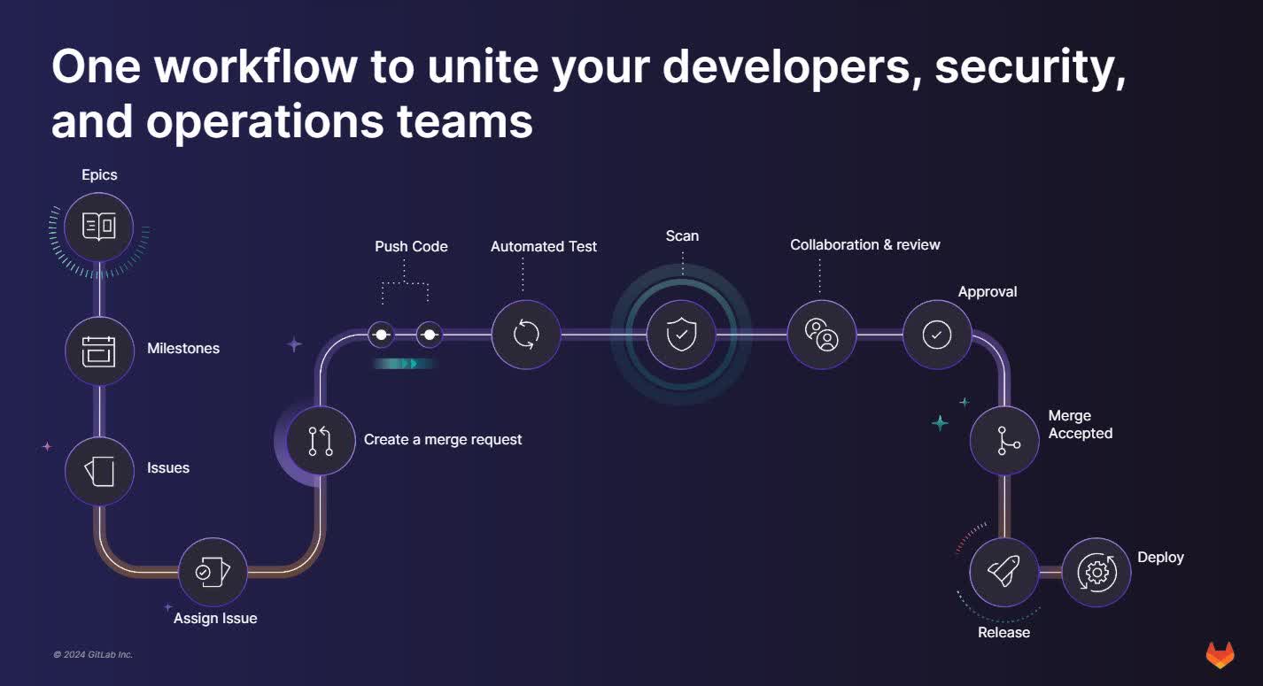 Understanding The Bull Case For Investing In GitLab Stock (NASDAQ:GTLB ...