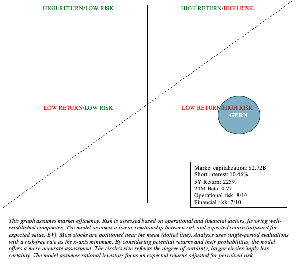 Geron Stock: Innovative Rytelo Enters A Challenging MDS Market (NASDAQ ...