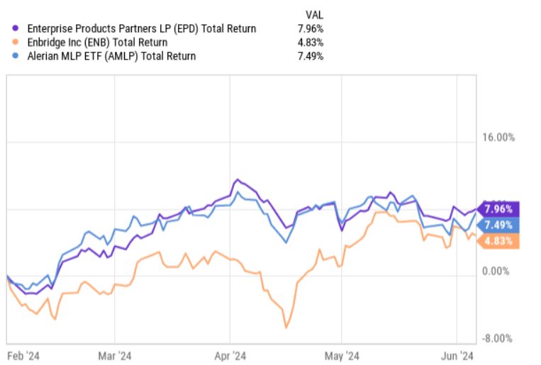 Enterprise Products Partners: My Favorite Pick In MLP Sector (NYSE:EPD ...