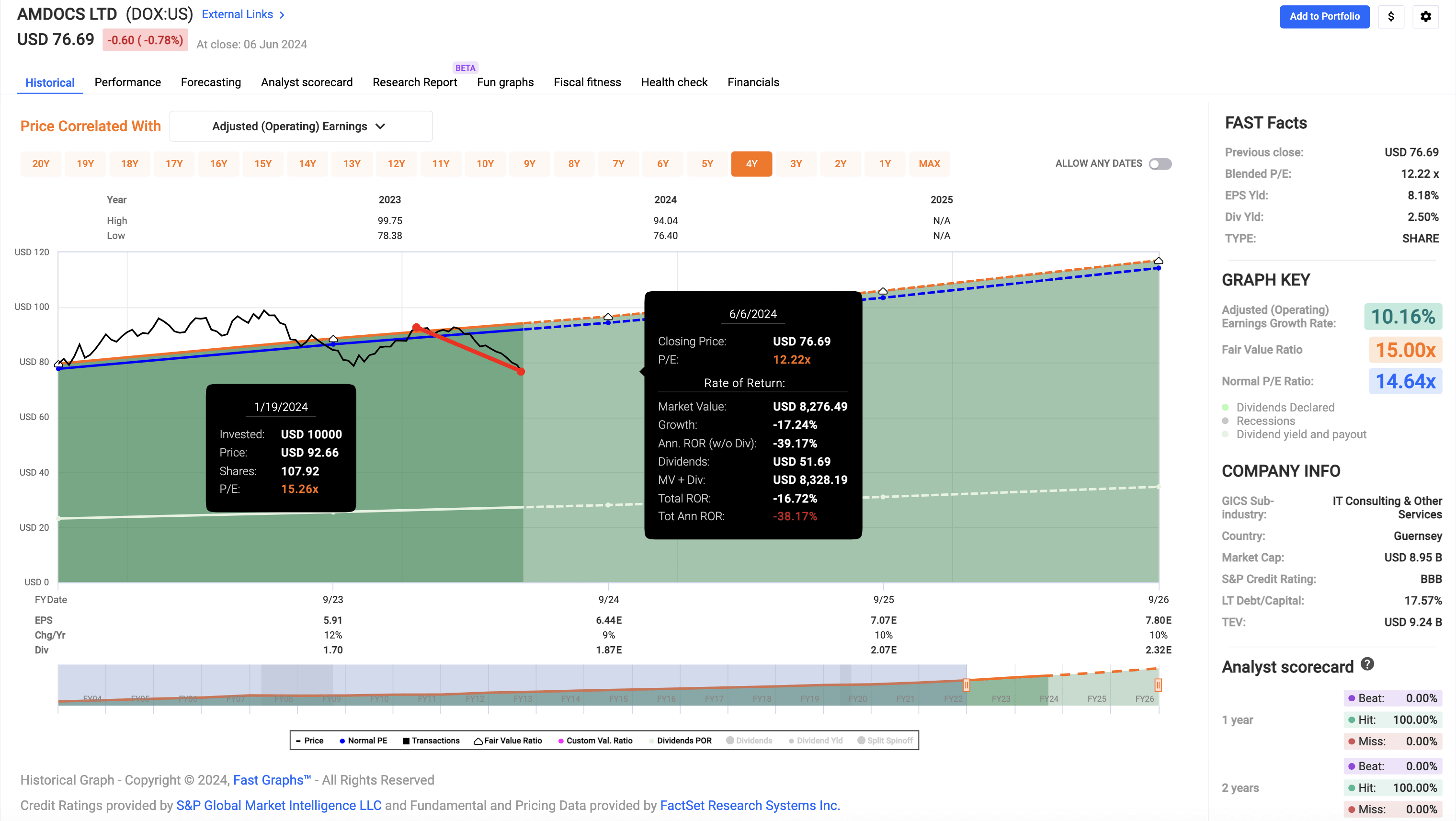 Amdocs: An Undervalued Dividend Growth Stock With 28% Margin Of Safety ...