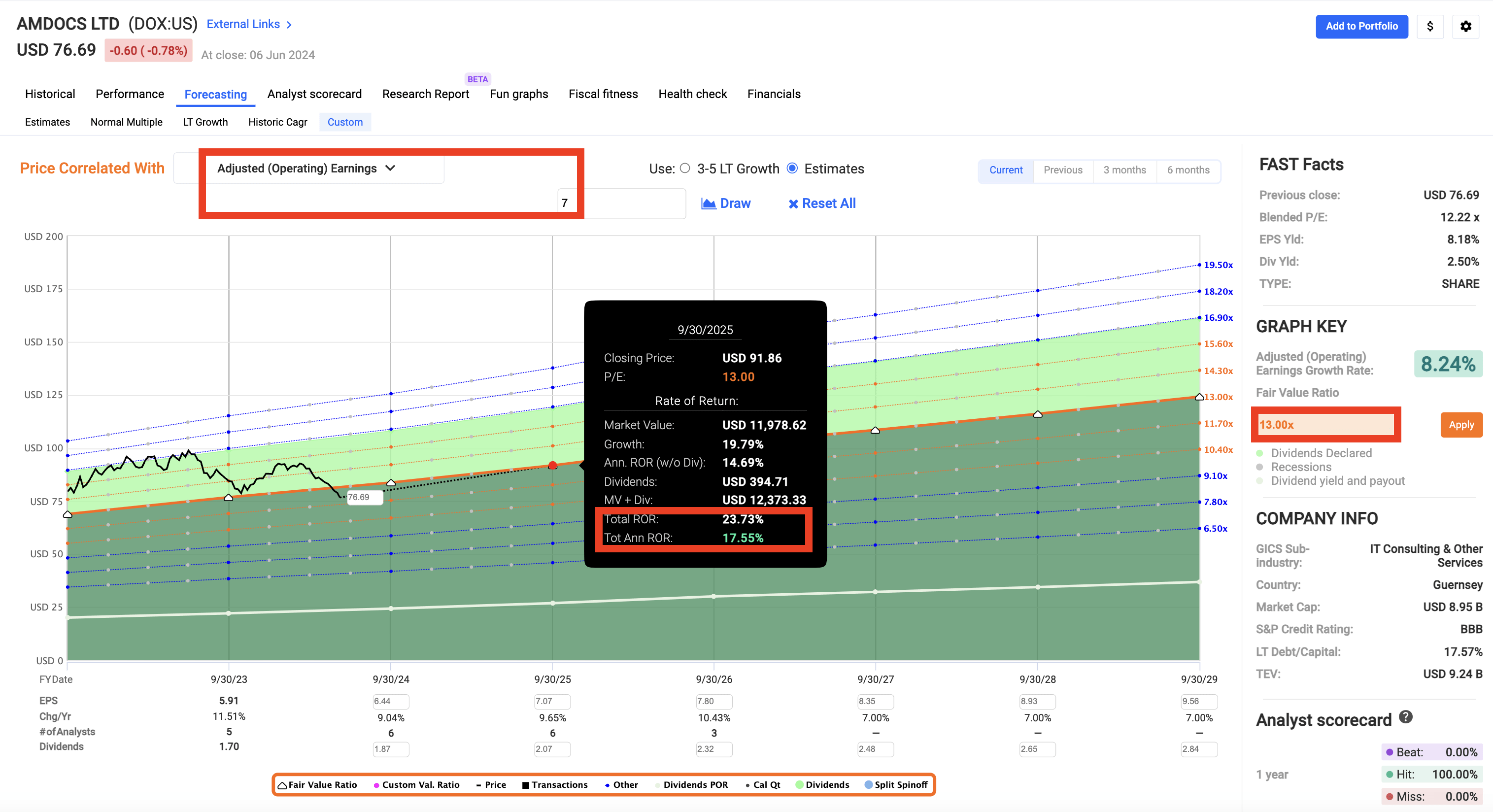 Amdocs: An Undervalued Dividend Growth Stock With 28% Margin Of Safety ...