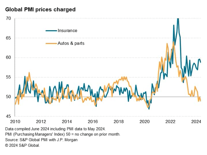 Global PMI Shows Price Momentum Cooling For Services But Reviving For ...