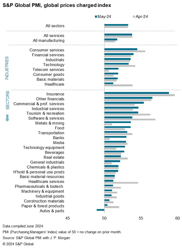 Global PMI Shows Price Momentum Cooling For Services But Reviving For ...