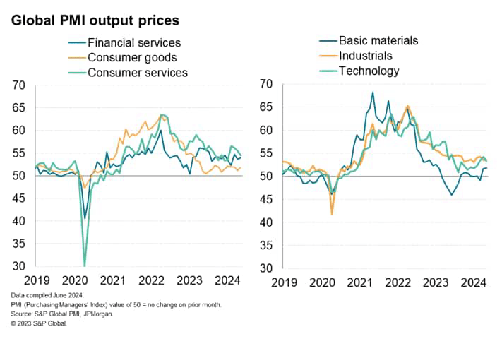 Global PMI Shows Price Momentum Cooling For Services But Reviving For ...