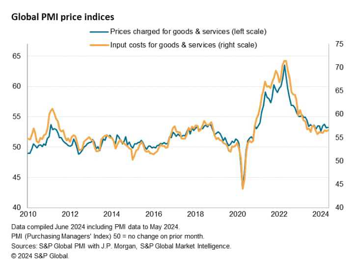 Global PMI Shows Price Momentum Cooling For Services But Reviving For ...