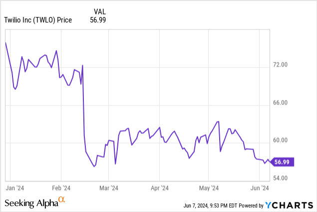 Twilio: As Stock Continues Receding, A Buy Point Emerges (Upgrade ...