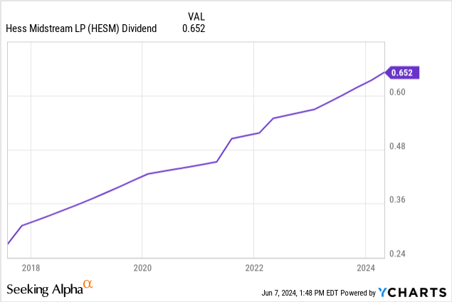 Hess Midstream: Beyond 7.3% Yield, A Perfect Investment For Income And ...