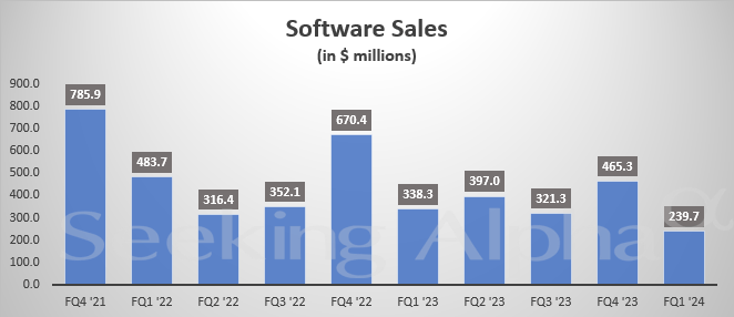 GameStop in charts: Q1 hardware and software sales reduced by half ...
