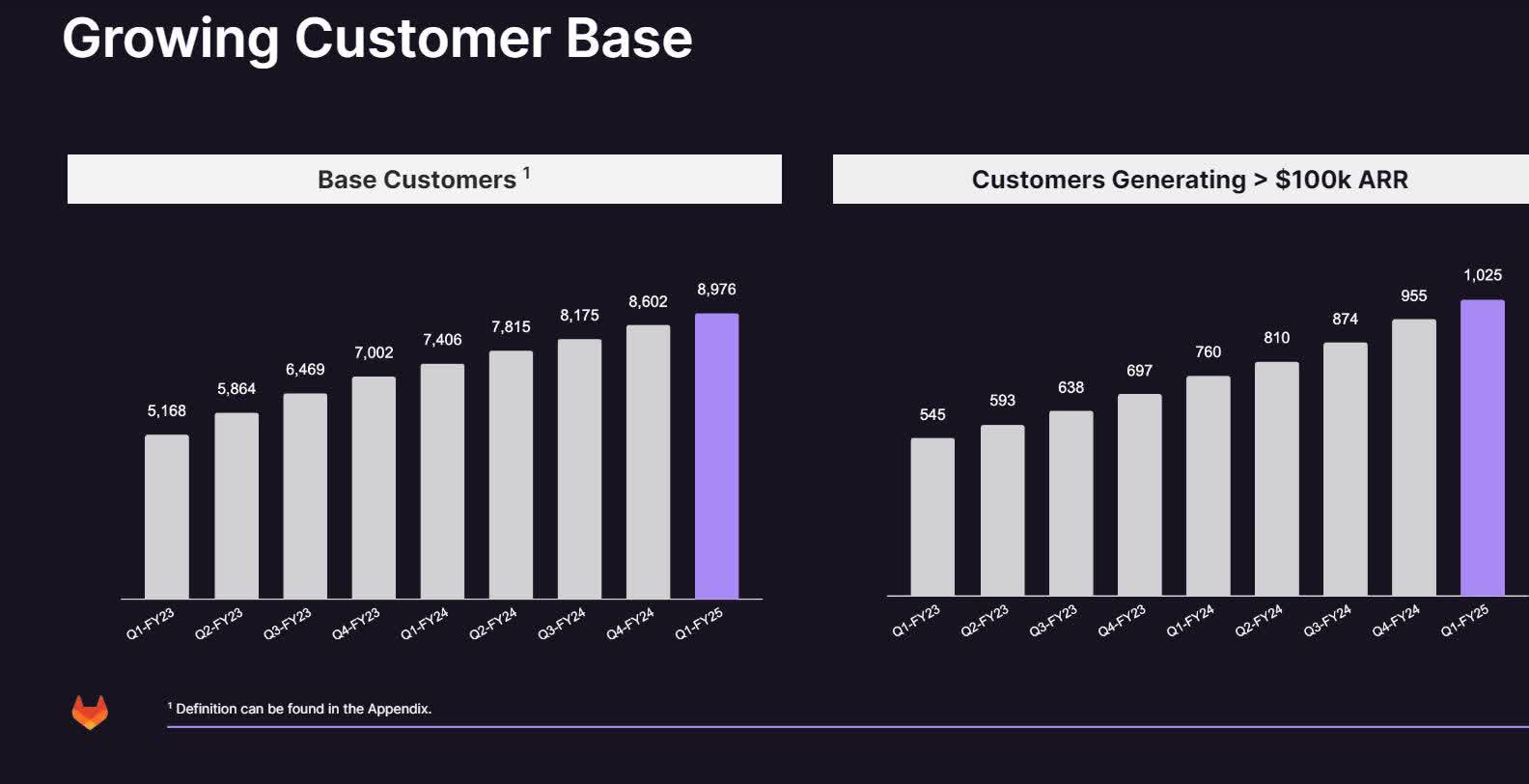 Understanding The Bull Case For Investing In GitLab Stock (NASDAQ:GTLB ...