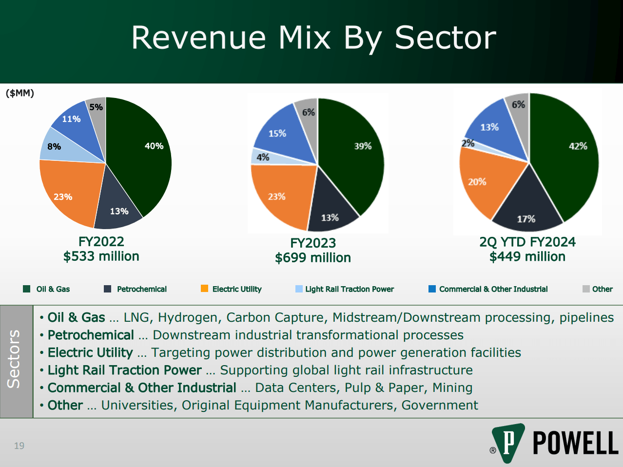 Powell Industries: Fears Have Likely Peaked, Time To Turn Bullish ...