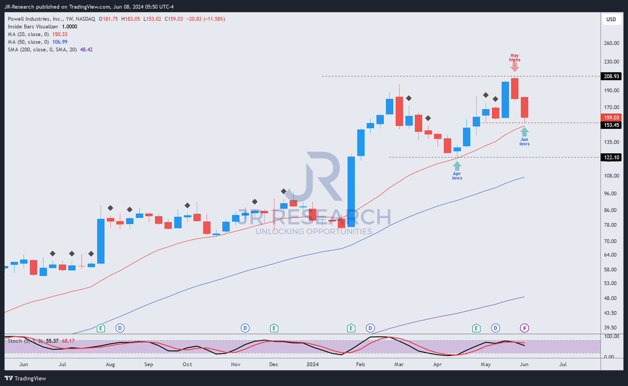 Powell Industries: Fears Have Likely Peaked, Time To Turn Bullish ...