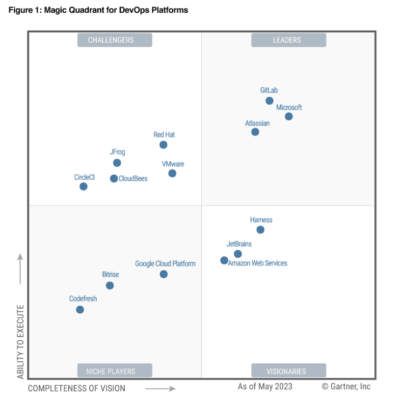Gitlab Stock: A Market Leader On Sale (NASDAQ:GTLB) | Seeking Alpha