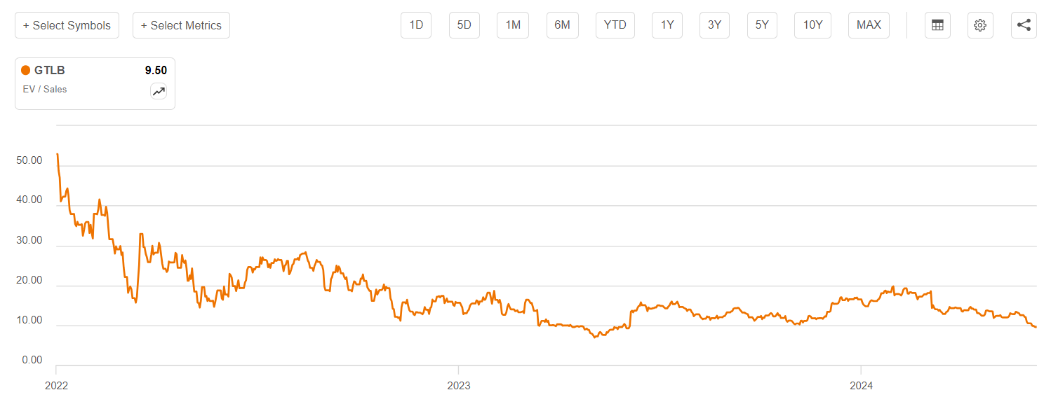 Gitlab Stock: A Market Leader On Sale (NASDAQ:GTLB) | Seeking Alpha