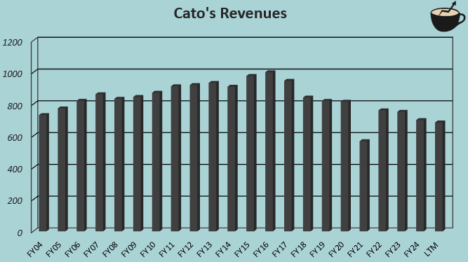 Don't Get Fooled By Cato's Dividend (NYSE:CATO) | Seeking Alpha