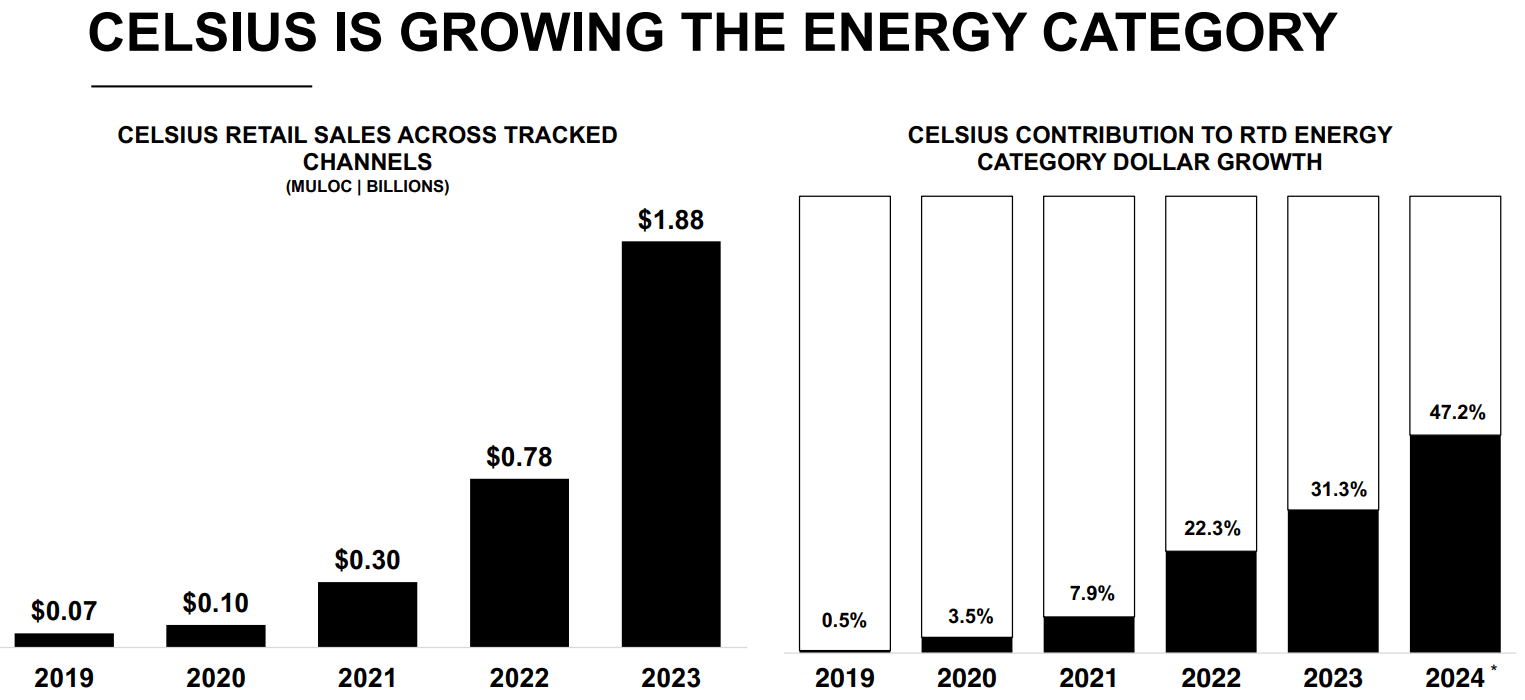 Celsius: It's Time To Update The Thesis (Rating Upgrade) (NASDAQ:CELH ...