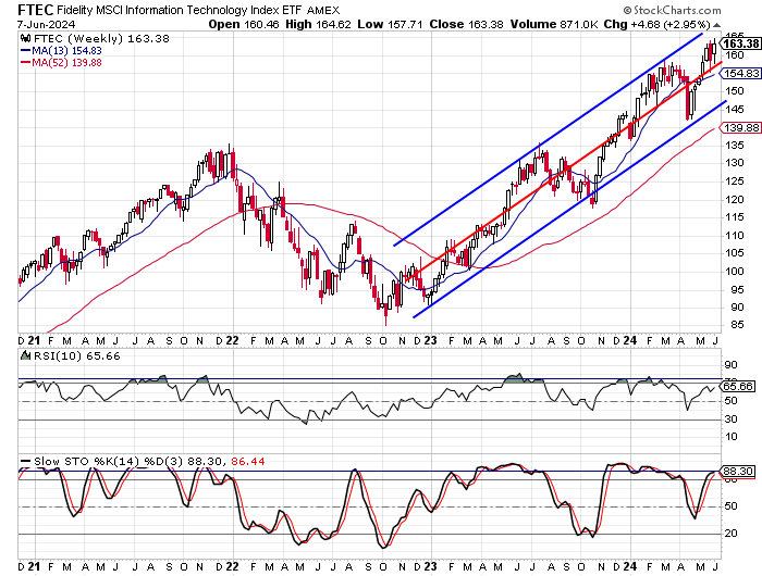 FTEC: Tech ETF Matches Up Well Against Bigger ETFs, But Risk/Reward An Issue Currently | Seeking ...