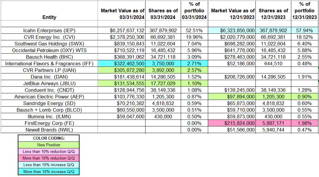 Tracking Carl Icahn’s 13F Report - Q1 2024 Update (NASDAQ:IEP ...
