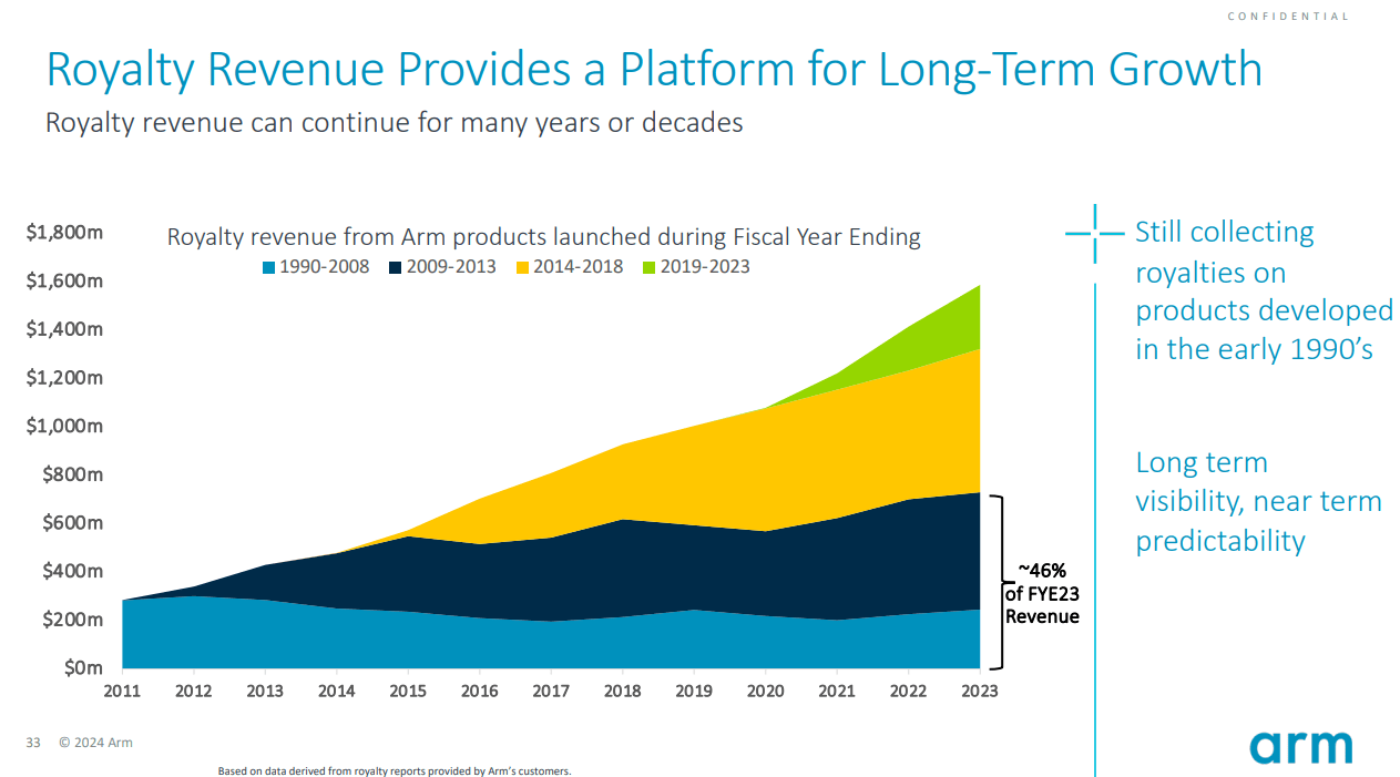 Arm Holdings: Why I Sold My Position, And The Price I Will Buy Again ...