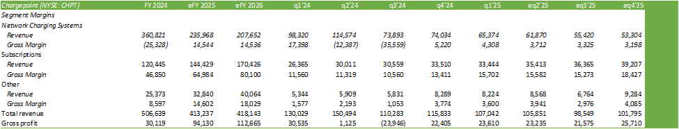 ChargePoint's Management Is Too Optimistic About The Future (NYSE:CHPT ...