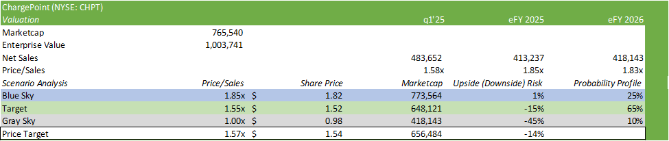 ChargePoint's Management Is Too Optimistic About The Future (NYSE:CHPT ...
