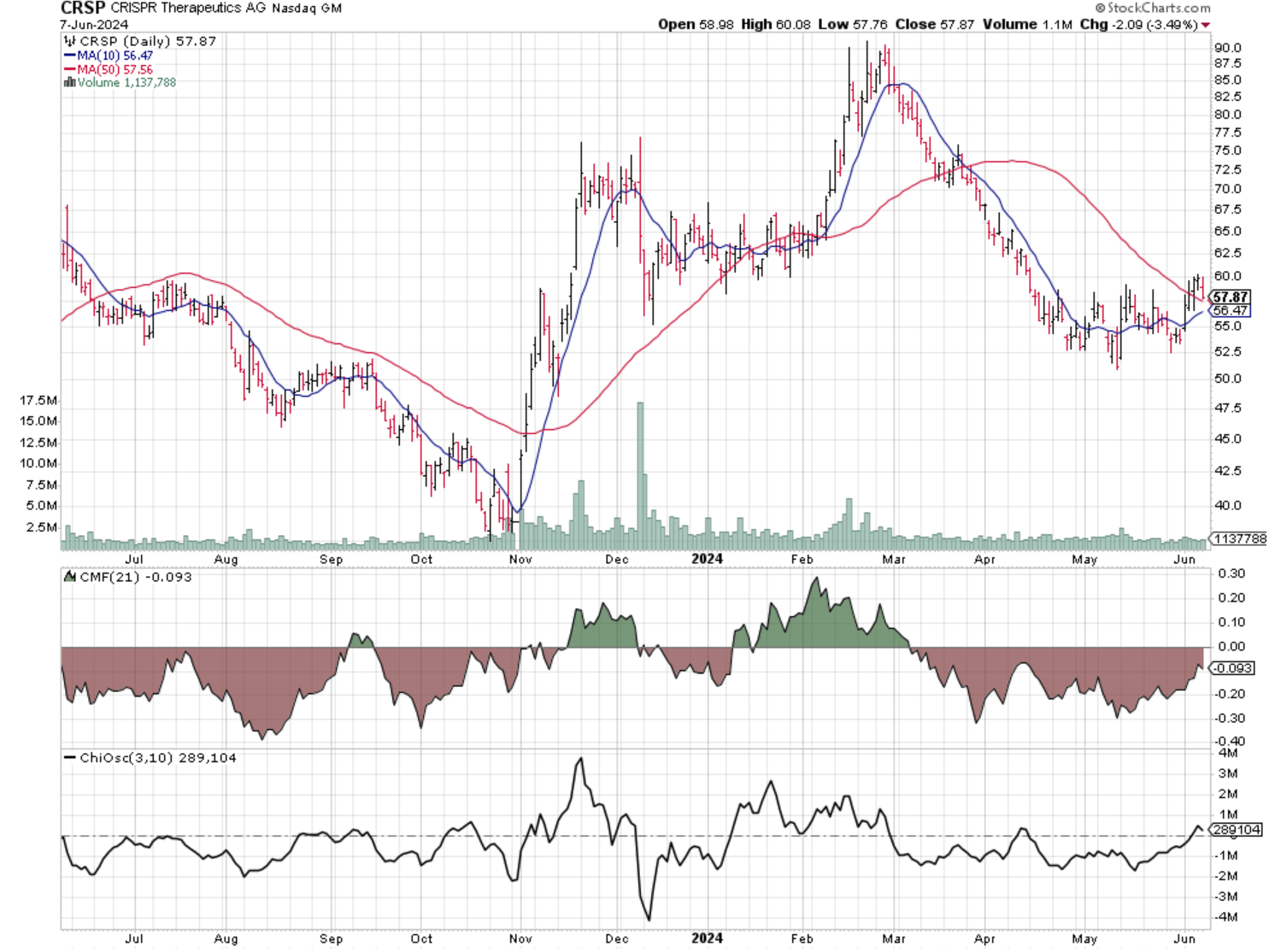CRISPR Therapeutics, Futurism-Turning-Commercial, Defies “Valuation ...