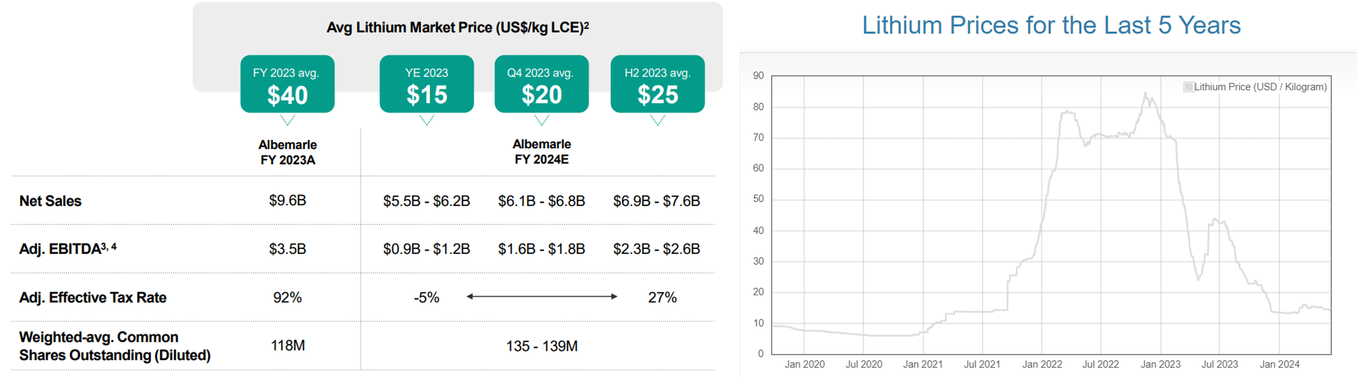 Albemarle's Lithium Prospects Remain Mixed - More Opportunities ...