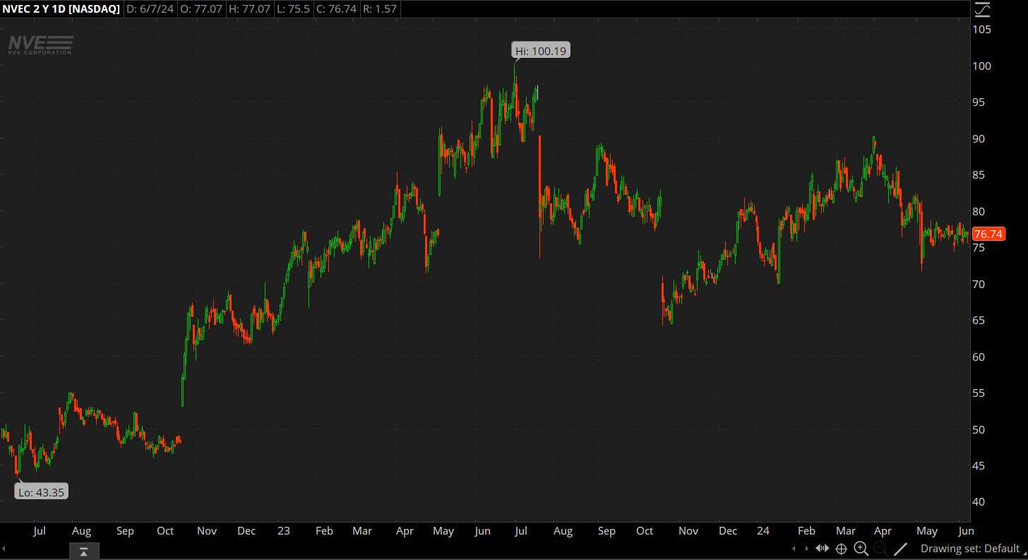 NVE Corporation Stock: Not Enough To Get Excited About (NASDAQ:NVEC ...